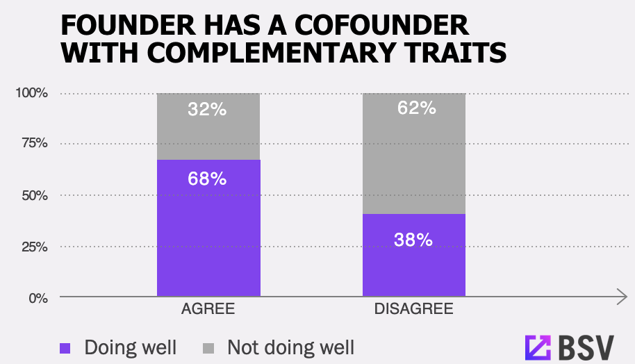 Founder Superpowers | Basis Set Ventures